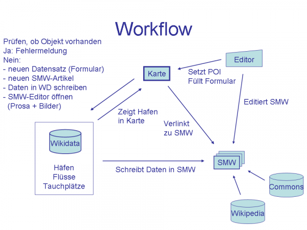 OpenSeaMap-dev:Watersport-Wiki – OpenSeaMap-dev