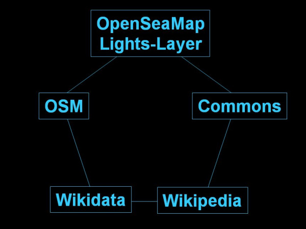 OpenSeaMap-dev:Lights-WP-WD – OpenSeaMap-dev